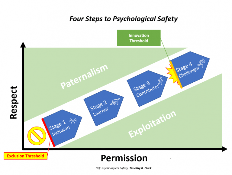 How do we measure Psychological Safety? - Proven Safety Solutions